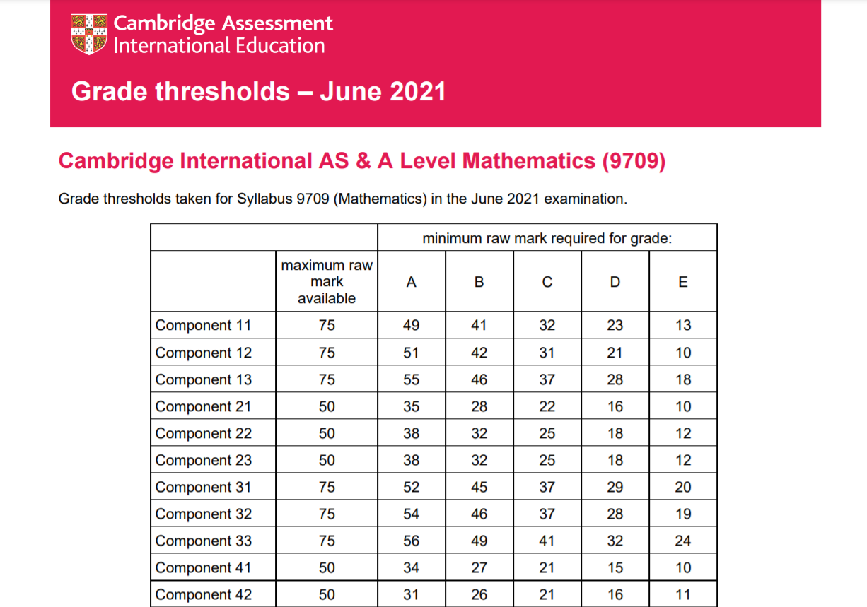 Notas de corte para los AS y A Levels de Cambridge. Grade Thresholds ...