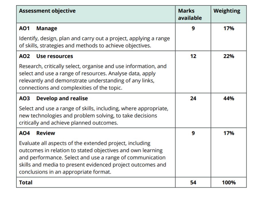 Qué son los EPQs (Extended Project Qualifications) y para qué sirven ...